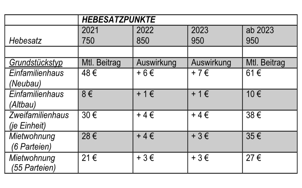 Grundsteuer B: Warum werden die Hebesätze erhöht? | SPD Zweckel
